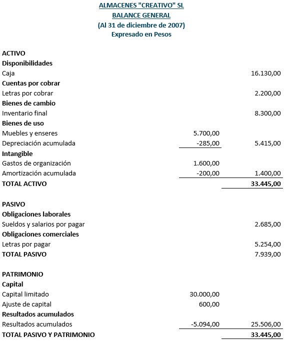 Balance General 8 Ejercicios De Contabilidad Libros De Finanzas – Bilarasa Balance General 8 Ejercicios De Contabilidad Libros De Finanzas – Bilarasa