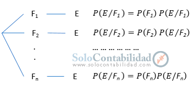 Fórmula de Bayes | Matemáticas Actuariales | Matemáticas Financieras ...