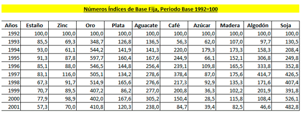 Índices de base fija e índices en cadena | Introducción a los Números ...