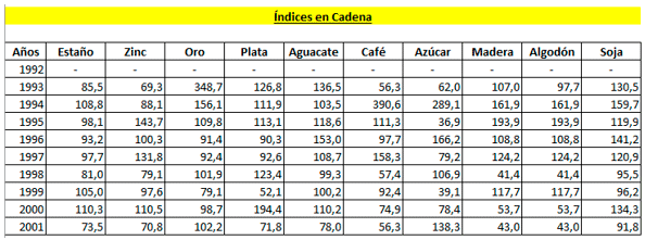 Índices de base fija e índices en cadena | Introducción a los Números ...